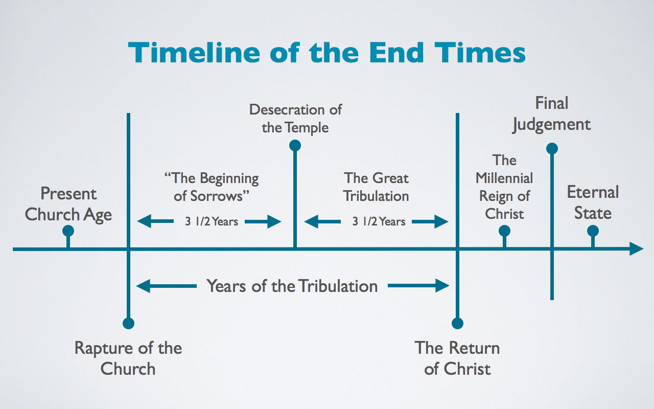 Understanding The End Of The Age Part 1 Destiny Christian Center