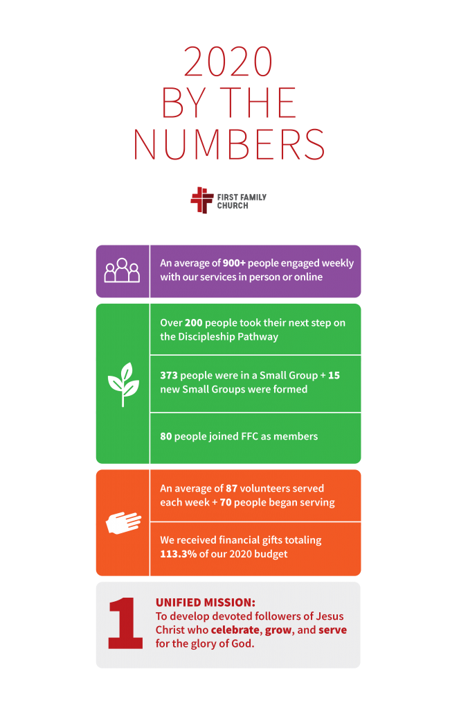2020 By the Numbers | First Family Church