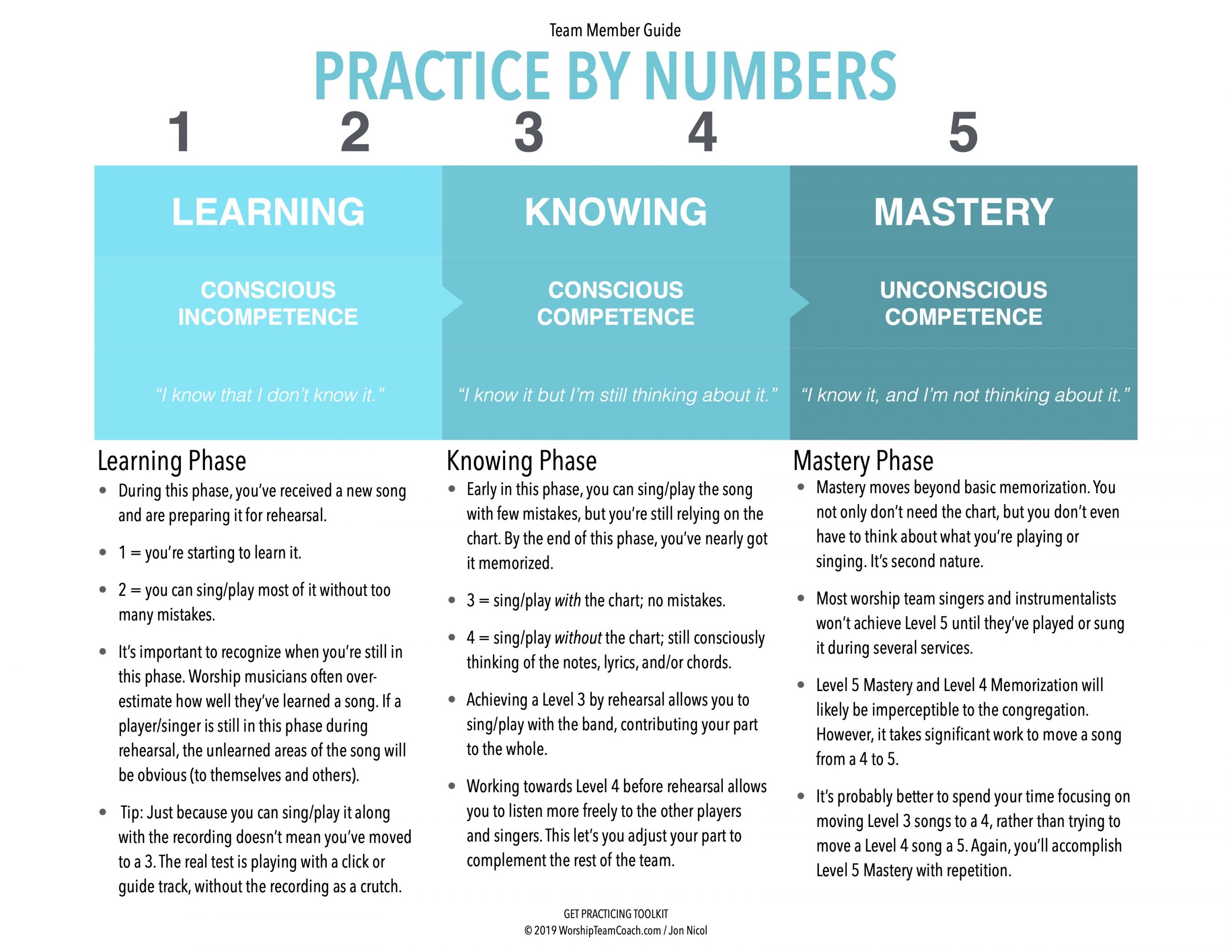 Worship Team Member Training Piece: Practice By Numbers | Christ ...