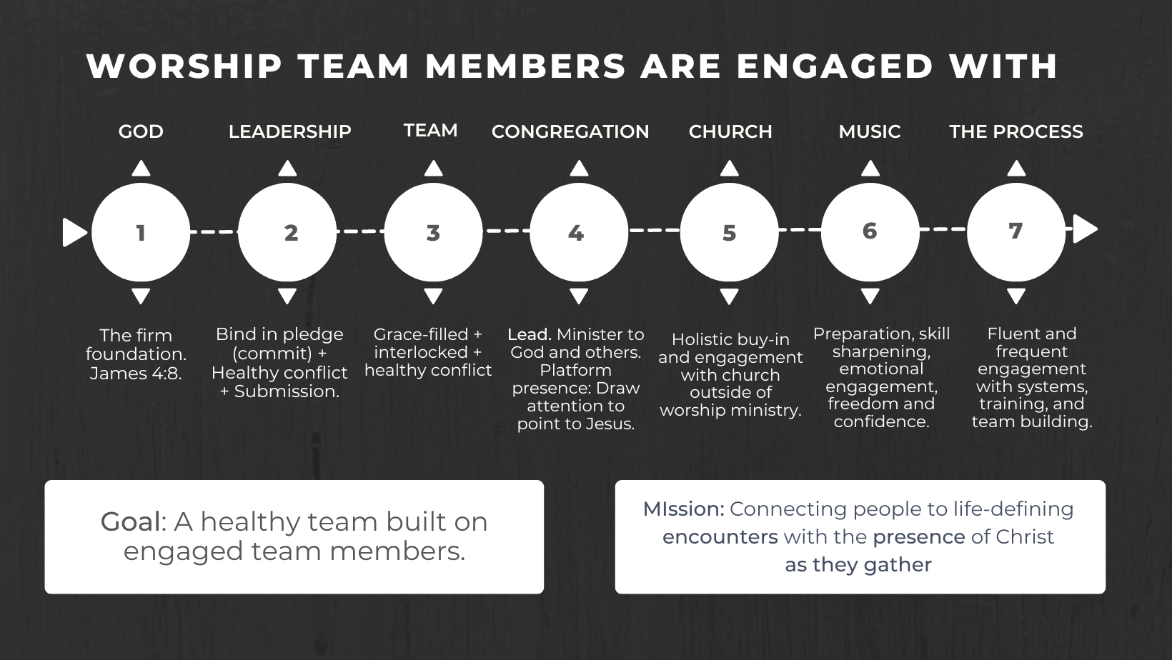 Worship Team Values & Expectations | Christ Community Church