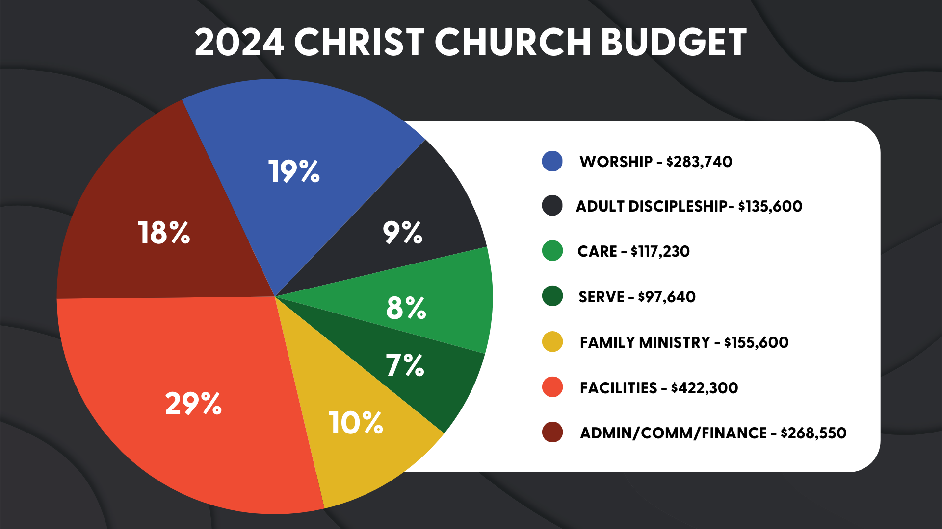 Budget | Christ Church Kettering