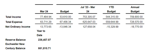 Parish Operating Performance