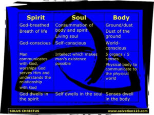 What is the “Body Soul Spirit” in my person?